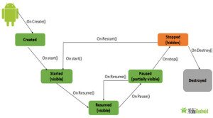 Activity Lifecycle With Example In Android – Tutorial, Code And ...